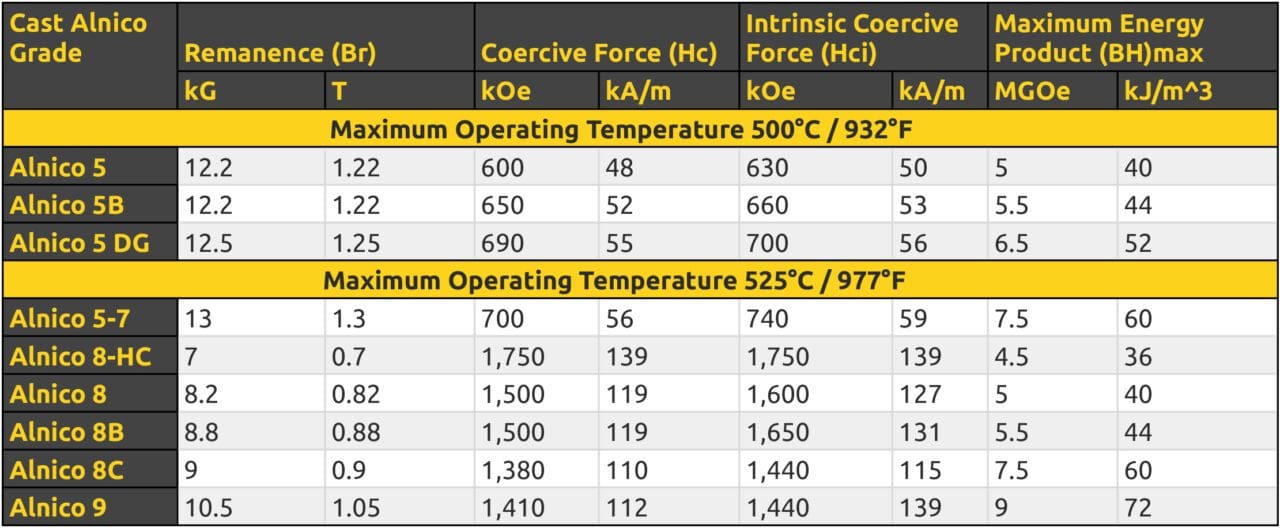 Available Grades of Alnico Magnets | Magnet Store