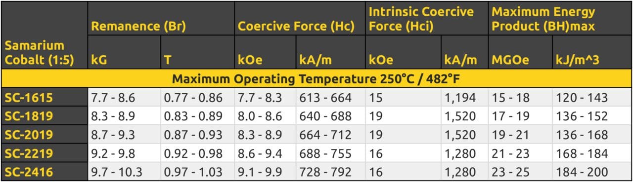 About Samarium Cobalt (SmCo) Magnet Grades