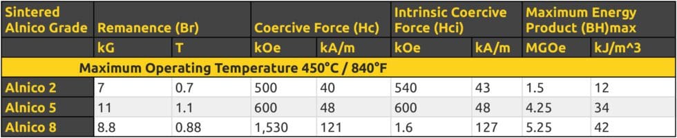 Available Grades of Alnico Magnets | Magnet Store